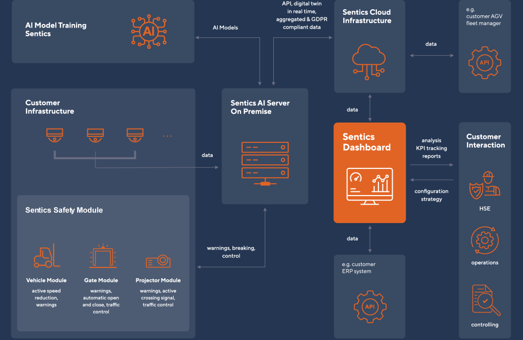 Computer Vision - Sentics